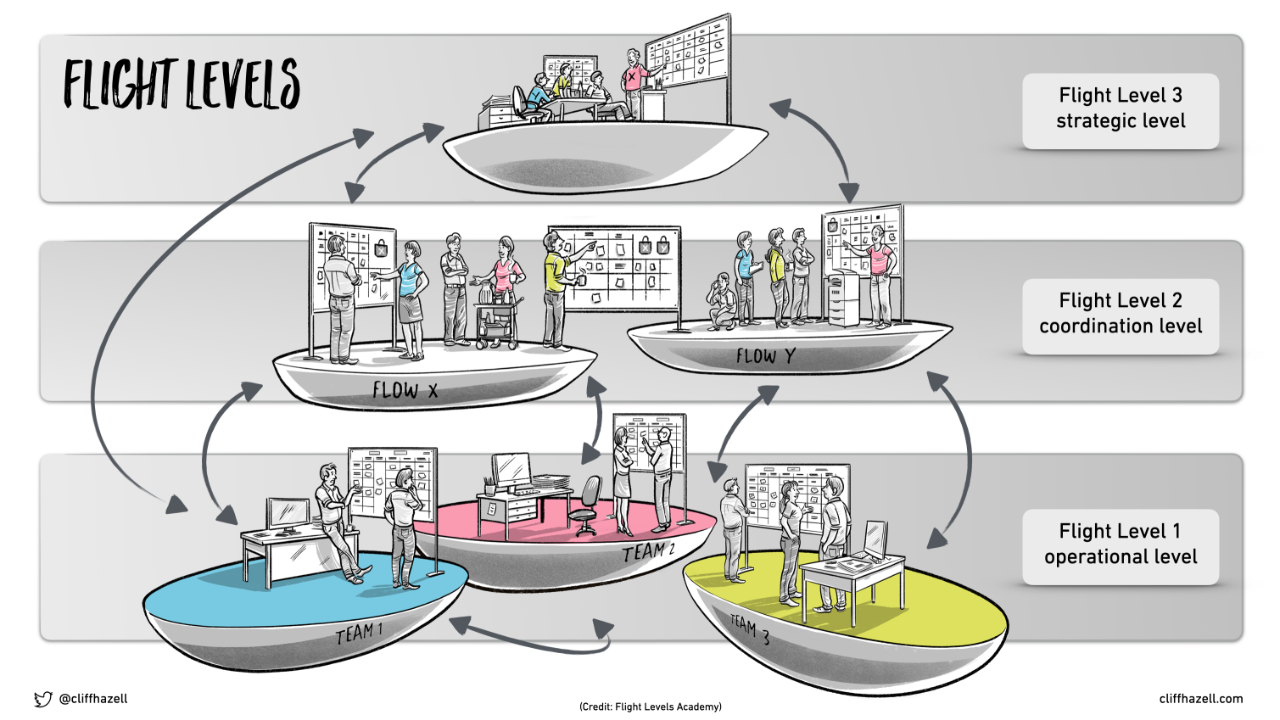 Flight Level 2 Design (FL2D) | Presencial en Lima el 14 y 15 de Octubre del 2024 – Chamonix ...